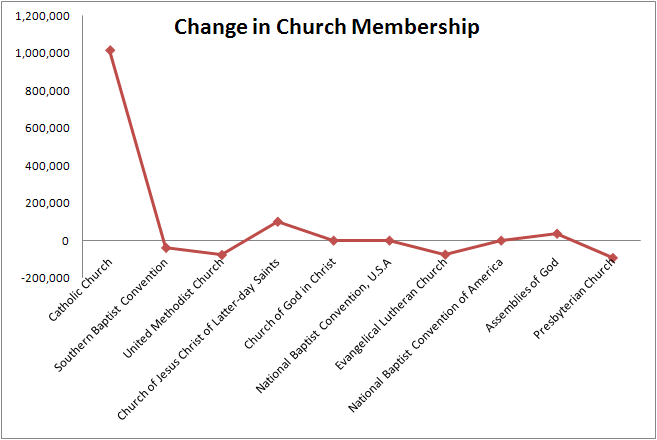 Catholic Membership Up; Most Protestant Churches Down...