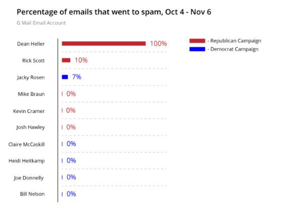 Stunning Test Results Reveal How Multiple Email Providers Helped to Fix ...