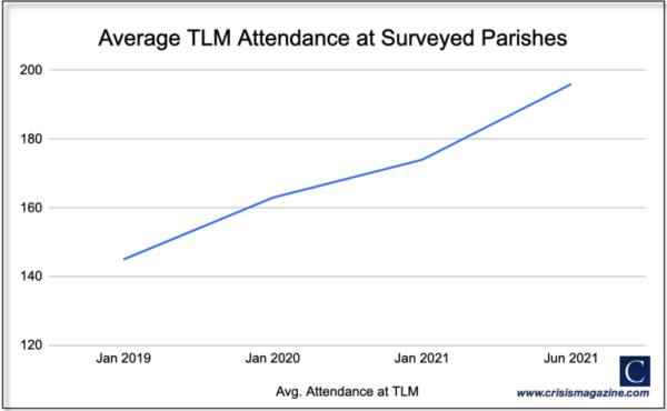 The Growth of the Latin Mass: A Survey...