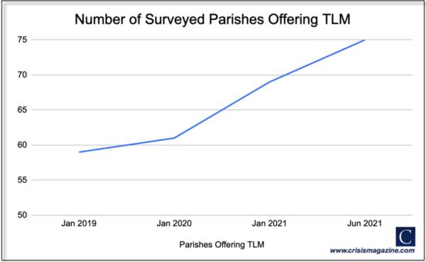 The Growth of the Latin Mass: A Survey...